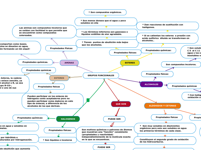 GRUPOS FUNCIONALES - Mind Map